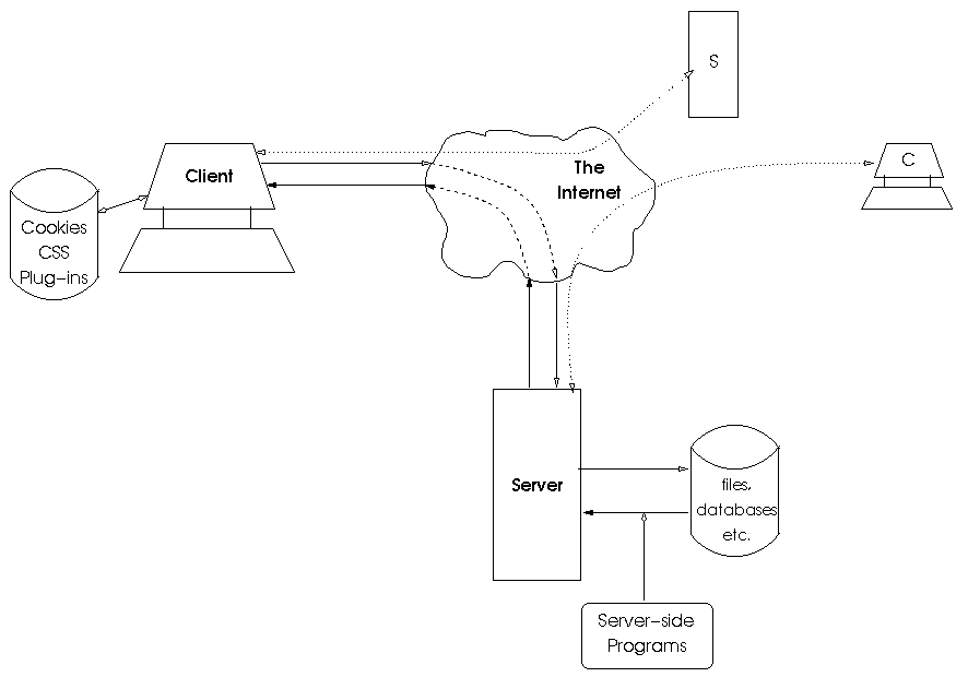 HTTP Client Server Model For CS4173 Web centric Computing