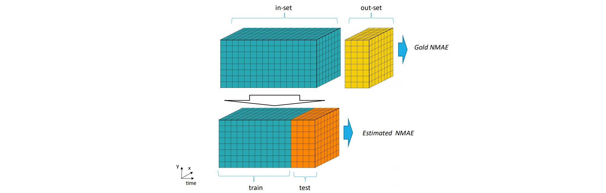 Evaluation Procedures for Forecasting with Spatio-Temporal Data | Mariana Oliveira